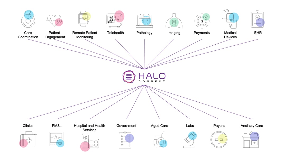 So... What is Halo Connect?