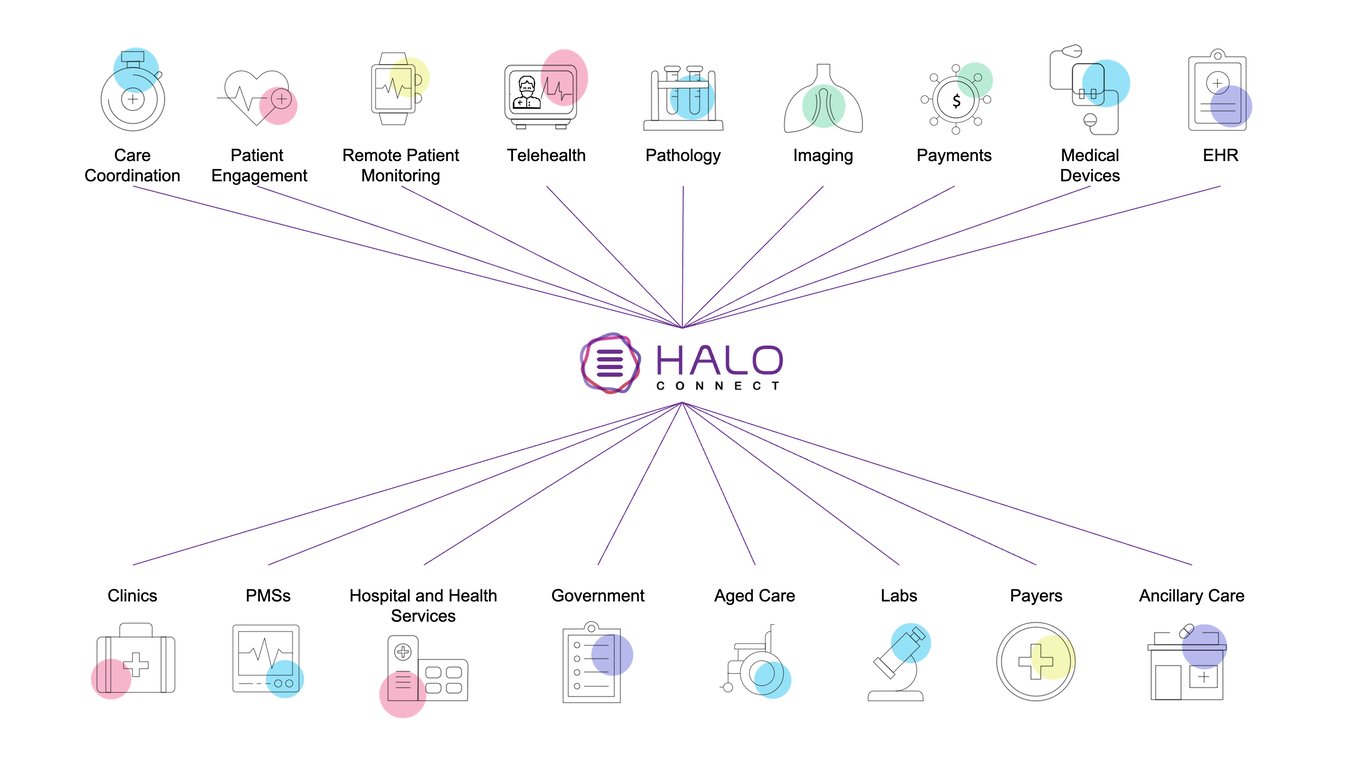So... What is Halo Connect?