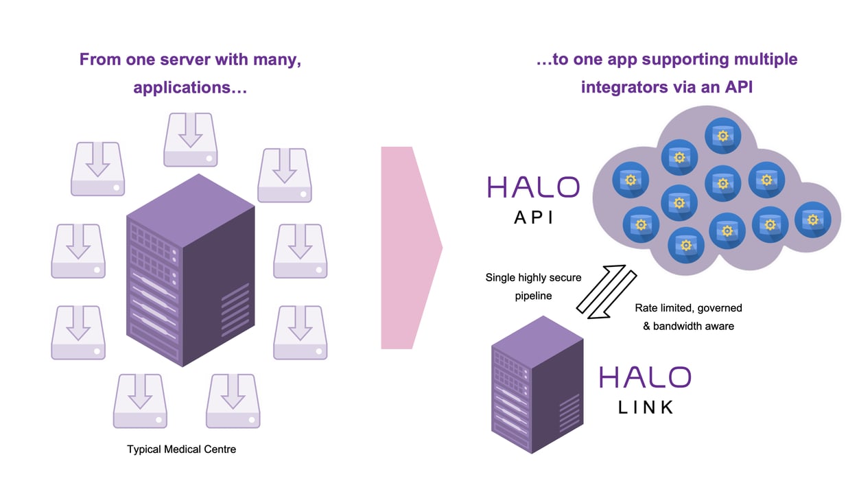So... What is Halo Connect?