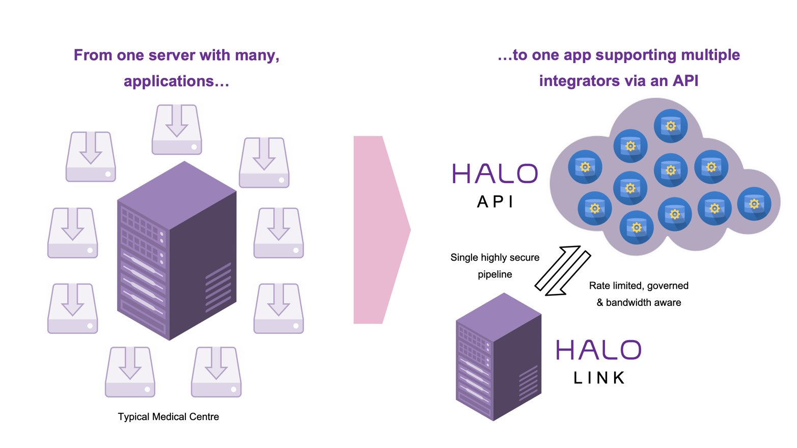 So... What is Halo Connect?